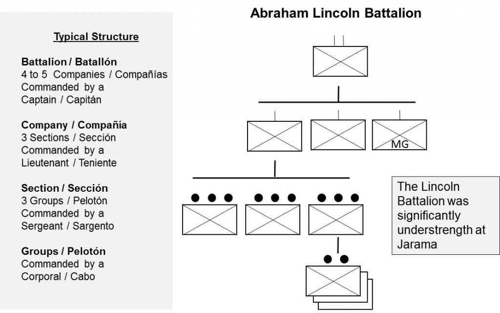 Jarama Series: Organization of the Abraham Lincoln Battalion - The ...